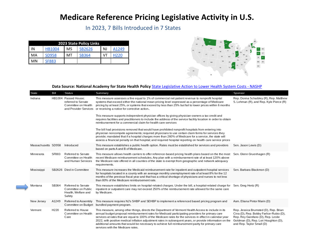 Medicare Reference Pricing Legislative Activity in U.S.